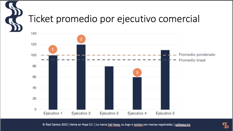 Insights escondidos en el ticket promedio | Sail Away